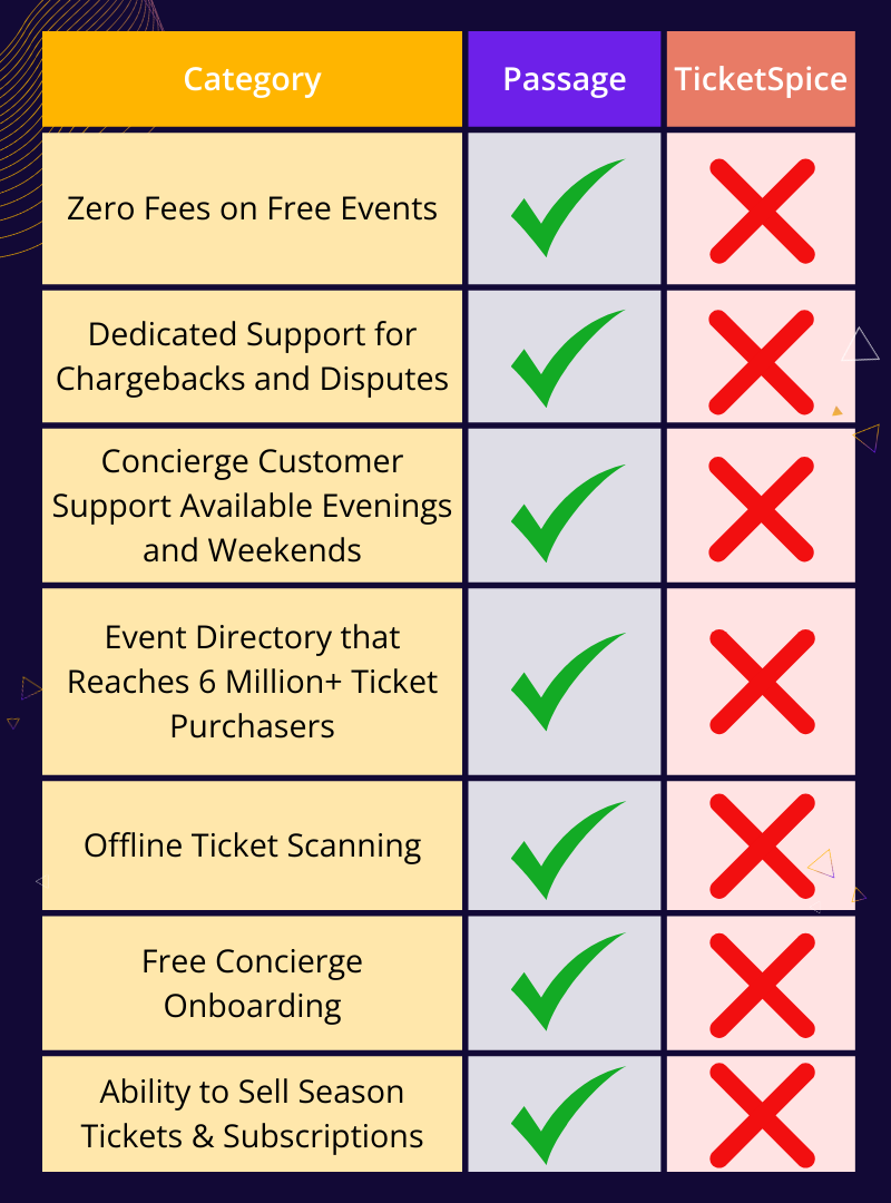 Compare Passage and TicketSpice